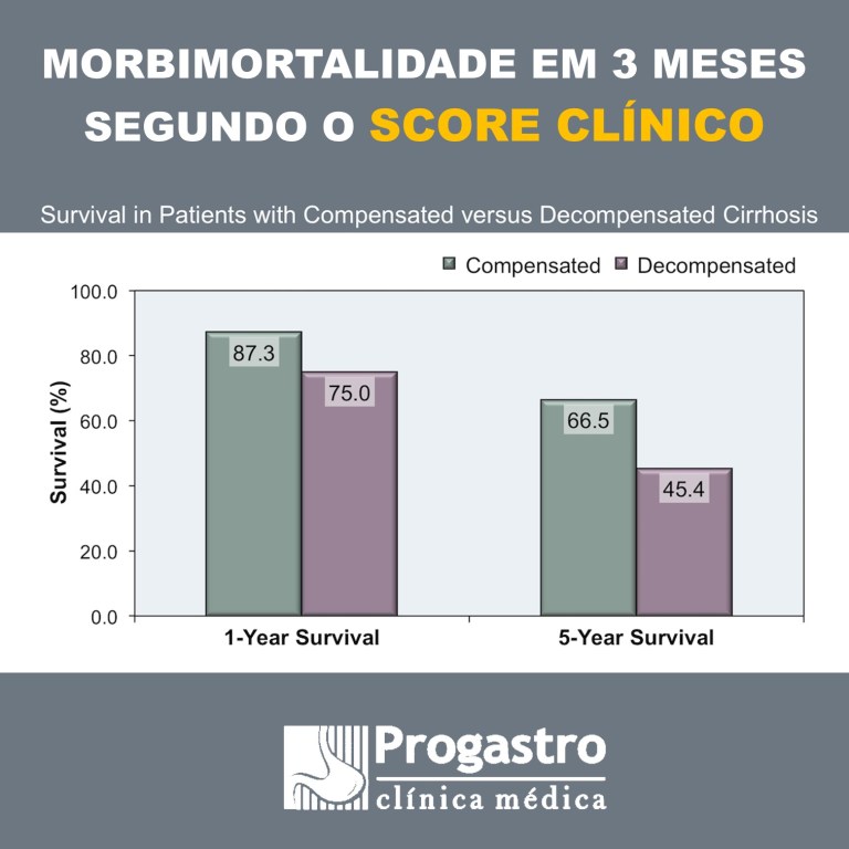 Avaliação da Função Hepática (On-Line) – Instituto PROGASTRO